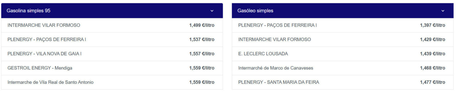 Prix Des Carburants Portugal