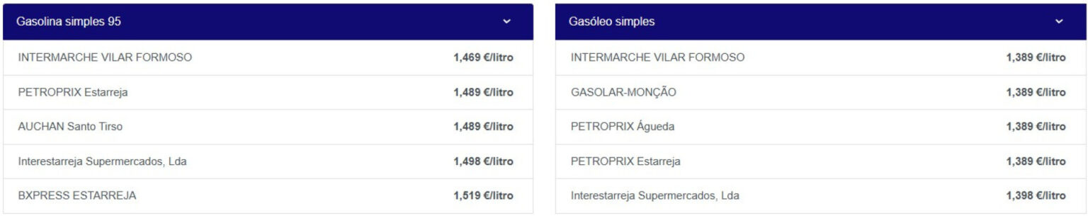 Prix Des Carburants Portugal